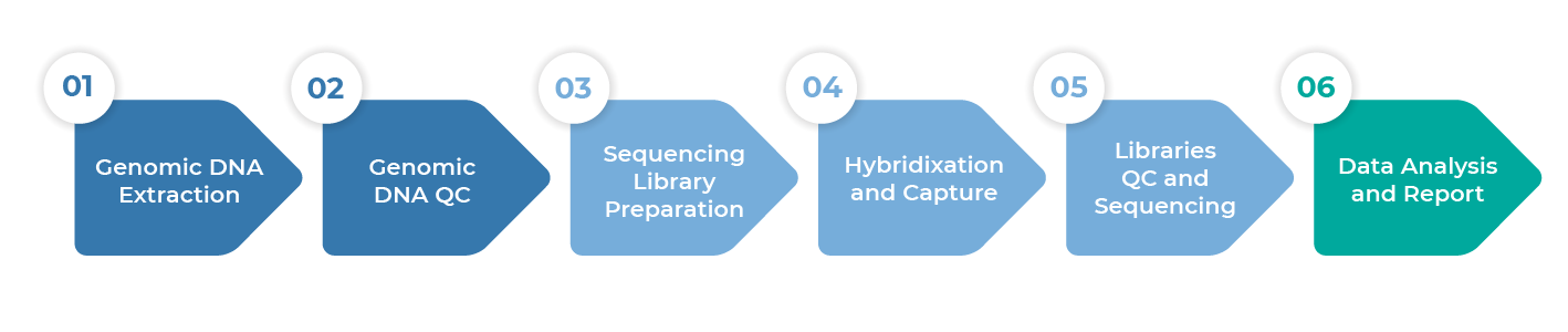 Whole Exome Sequencing - Texas Scientific